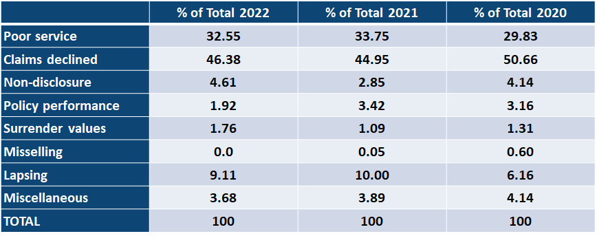 Long-term insurance ombudsman receives fewer complaints – Moonstone Information Refinery