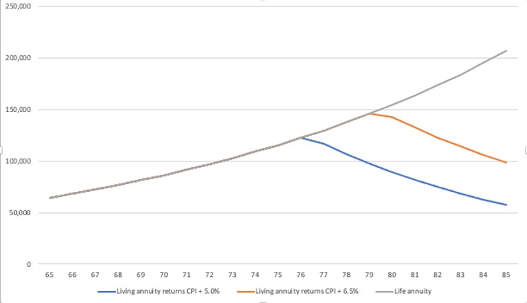 Guaranteed annuity is the better option for most retirees, says ...