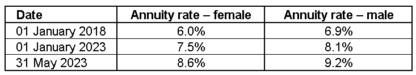 Current high annuity rates are a ‘rare rescue package’ for living ...