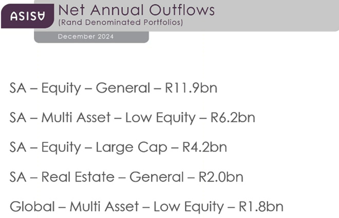 Record R35.25bn outflow marks cautious year for South Africa’s CIS ...