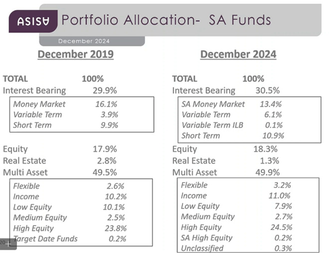 Record R35.25bn outflow marks cautious year for South Africa’s CIS market – Moonstone ...