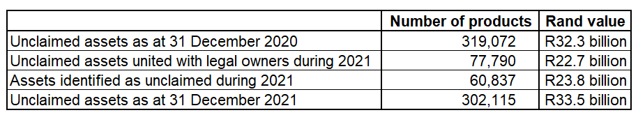 Asisa members unite R22.7bn with policyholders, investors ...