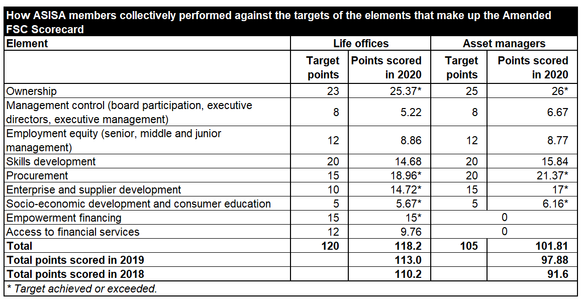 Asisa releases report on transformation scorecards of life offices and ...