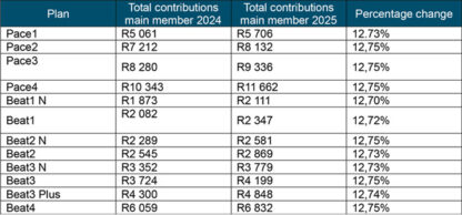 Bestmed’s 2025 contribution hike is the biggest of top five open ...