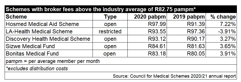 The five medical schemes that pay brokers above the industry average ...