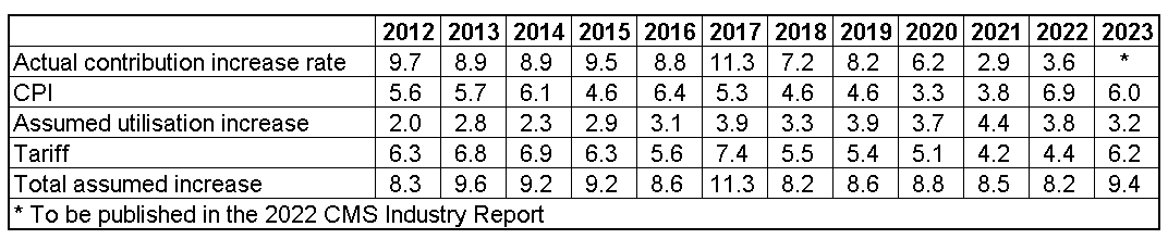 CMS releases guidelines on medical scheme increases for 2024 ...