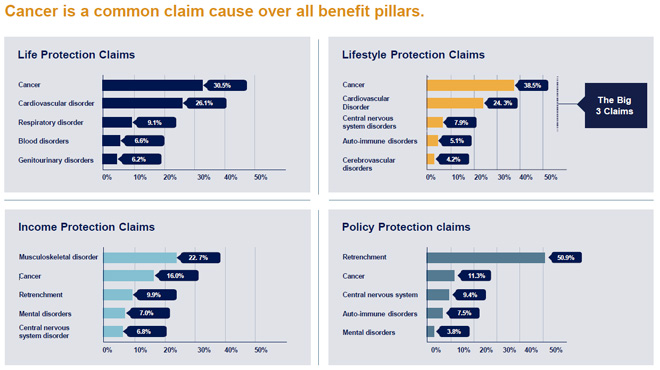 Liberty flags high income protection claims in the financial sector ...