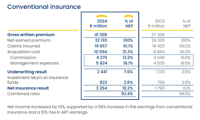 Santam’s earnings surge despite troubling weather and vehicle claims ...