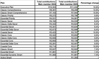 Discovery announces 2025 contribution increases: average hike of 9.3% ...