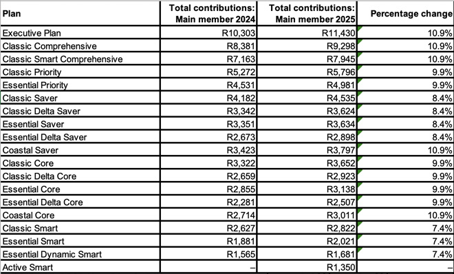 Discovery announces 2025 contribution increases: average hike of 9.3% ...