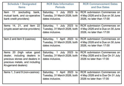 FIC finalises guidance on how to complete the 2026 RCR – Moonstone ...