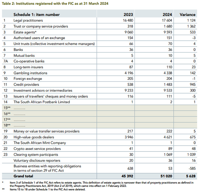 FIC cracks down on non-compliant accountable institutions – Moonstone ...