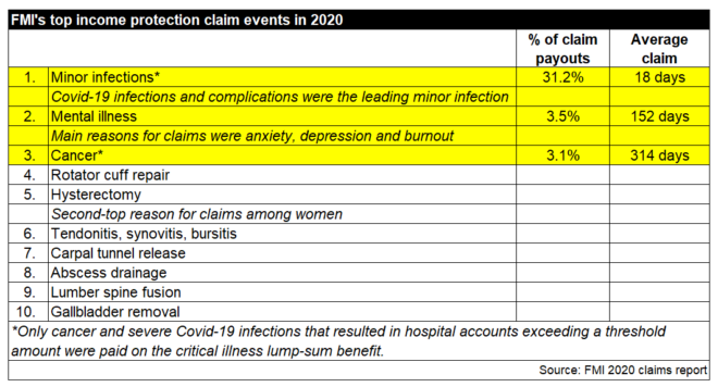 Why are income protection claims rejected? – Moonstone Information Refinery