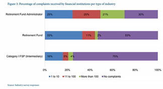 FSCA probes complaint processes amid surprisingly low filing rates ...