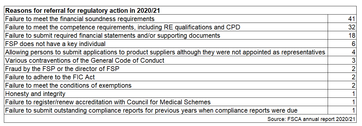 FSCA opens more debarment cases but issues fewer orders in 2020/21 ...