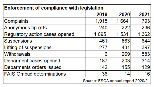 FSCA opens more debarment cases but issues fewer orders in 2020/21 ...