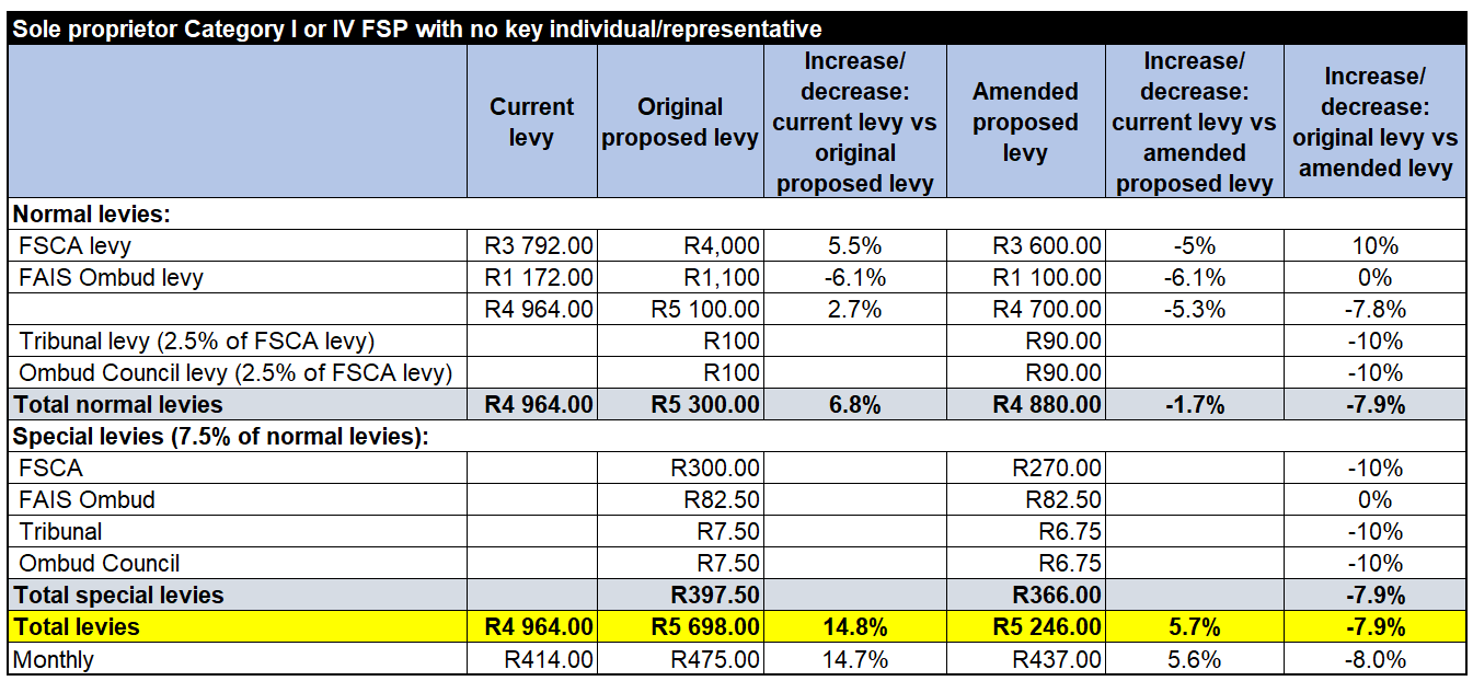 FAIS Ombud rep levy pushes up an FSP’s total levy bill – Moonstone ...