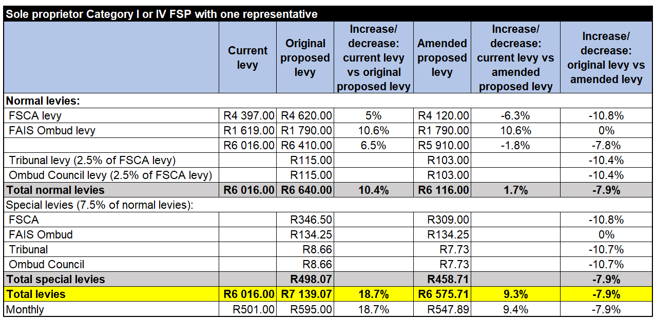FAIS Ombud rep levy pushes up an FSP’s total levy bill – Moonstone ...