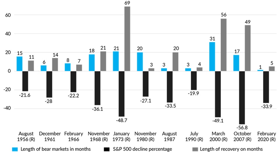 Why Long Term Investors Should Make Peace With Bear Markets And Market