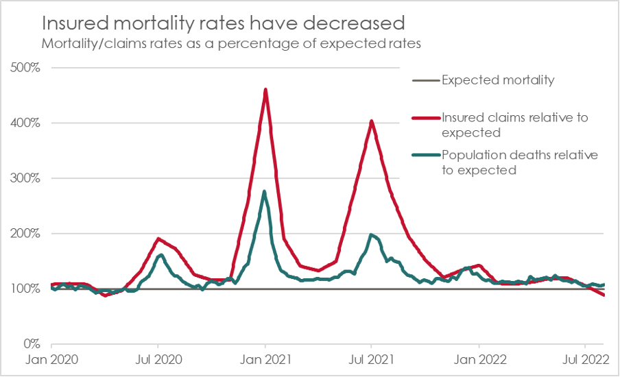 Big five life insurers’ death claims against fully underwritten ...