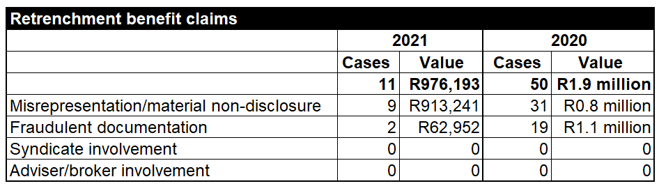 Big increase in fraudulent and dishonest risk cover claims in 2021 ...