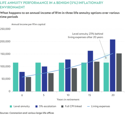 Considering annuity options if inflation surges during retirement ...