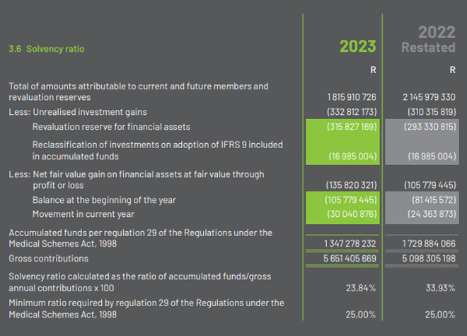 Medihelp’s solvency ratio drops below threshold amid high claims and ...