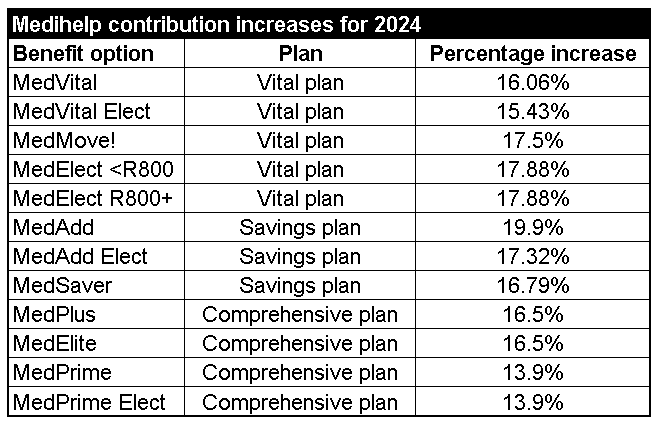 Bestmed and Medihelp announce 2024 contribution increases – Moonstone ...