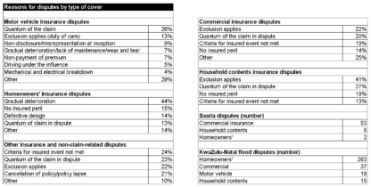 Why policyholders complained to the short-term ombudsman in 2022 – Moonstone Information Refinery