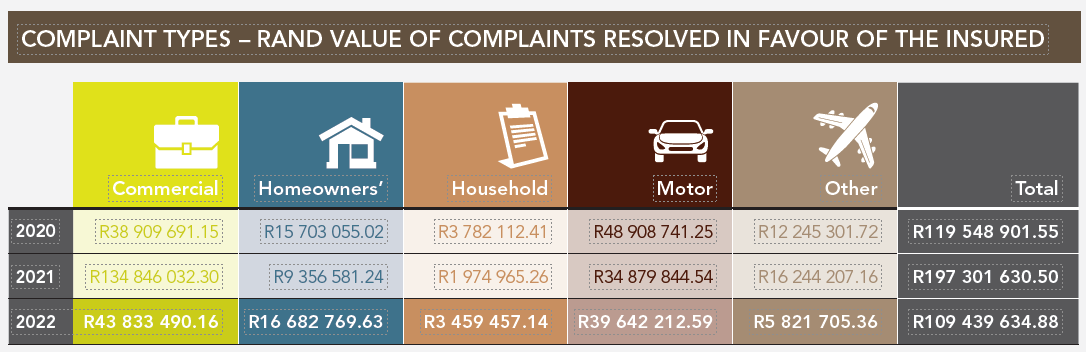 Why policyholders complained to the short-term ombudsman in 2022 ...