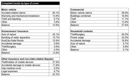 Why policyholders complained to the short-term ombudsman in 2022 – Moonstone Information Refinery