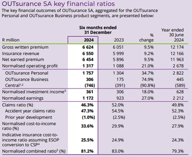 OUTsurance’s interim results: strong growth amid Irish losses and ESOP ...