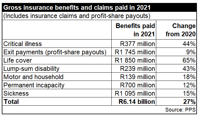 About 48% of PPS’s claims in 2021 were Covid-related – Moonstone ...