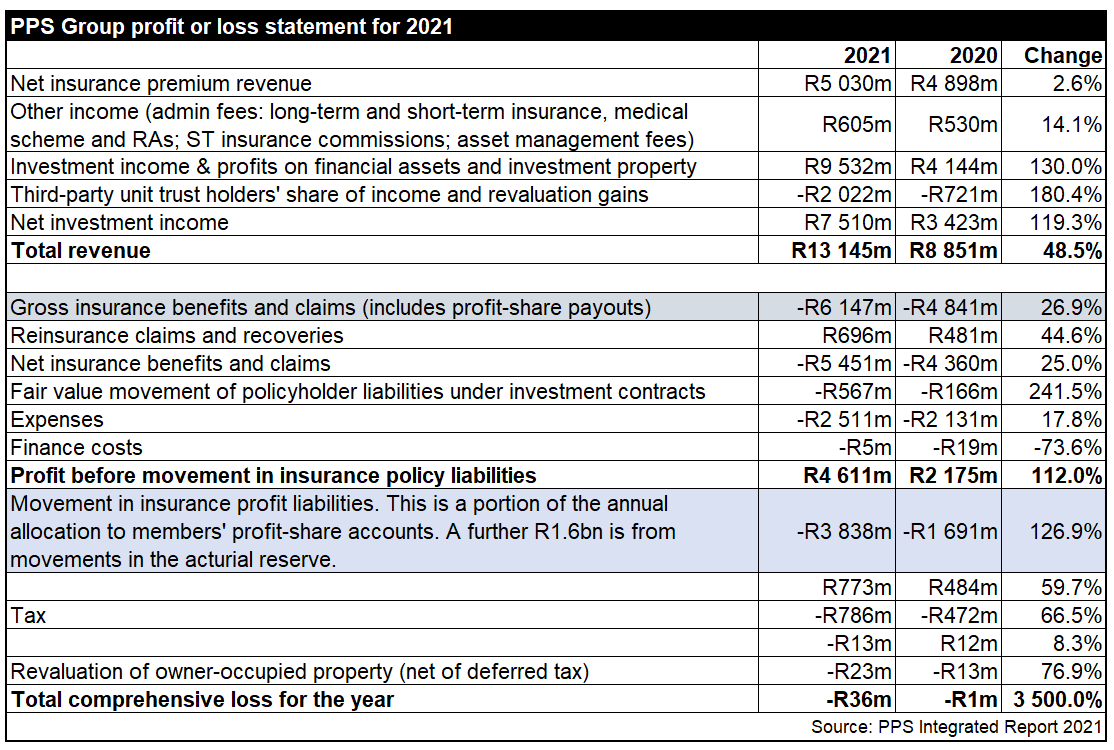 About 48% of PPS’s claims in 2021 were Covid-related – Moonstone ...