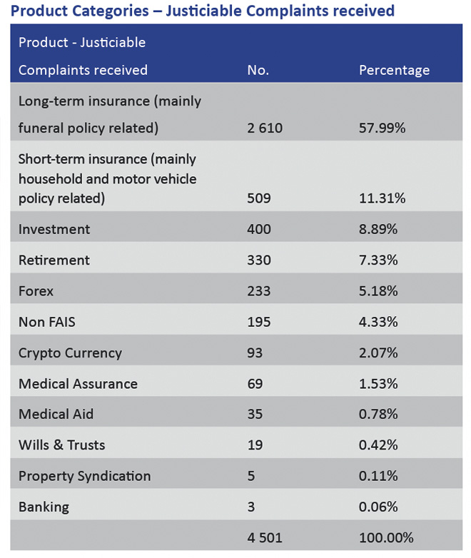 Consumer settlements rise as FAIS Ombud sharpens complaint handling ...