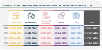 Why policyholders complained to the short-term ombudsman in 2023 – Moonstone Information Refinery