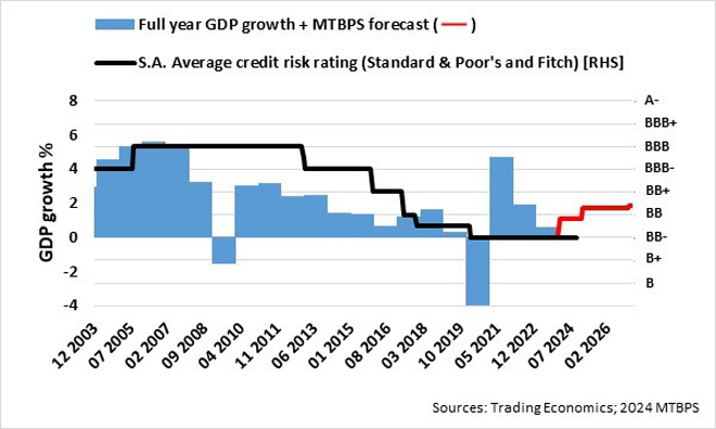 SA credit rating upgrade is on the cards – not investment grade yet ...