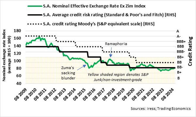 SA credit rating upgrade is on the cards – not investment grade yet ...