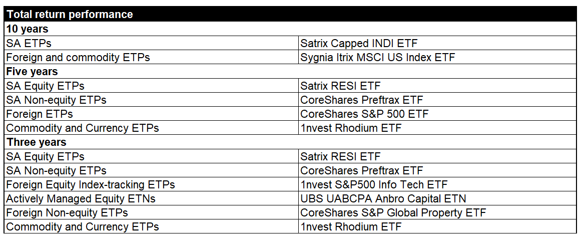 Satrix wins big at listed tracker awards – Moonstone Information Refinery