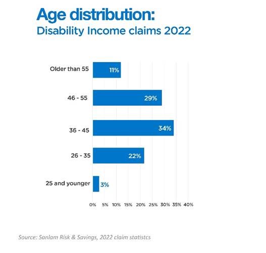 Sanlam notes uptick in sickness, disability claims among younger South ...