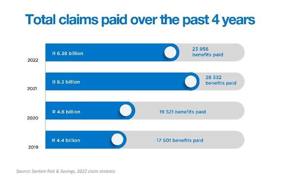 Sanlam notes uptick in sickness, disability claims among younger South ...