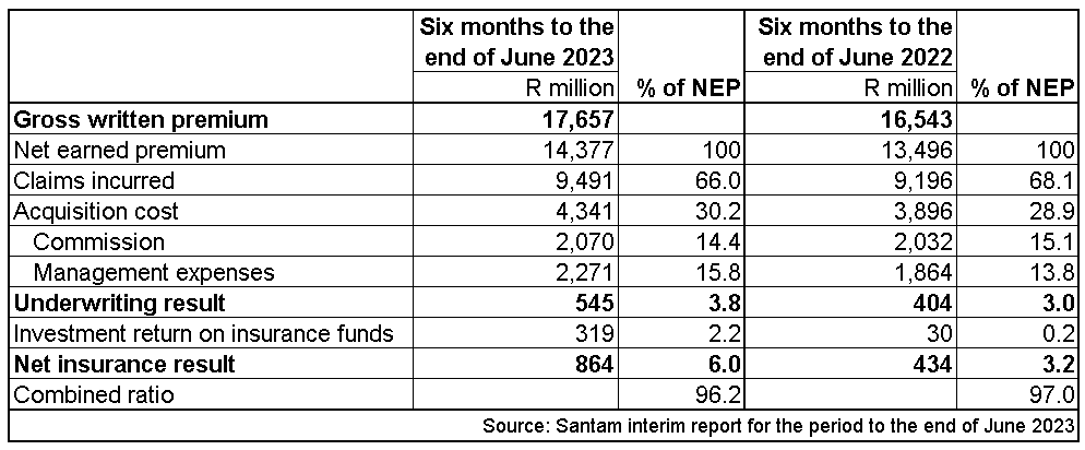 Underwriting actions are bearing fruit, says Santam – Moonstone ...