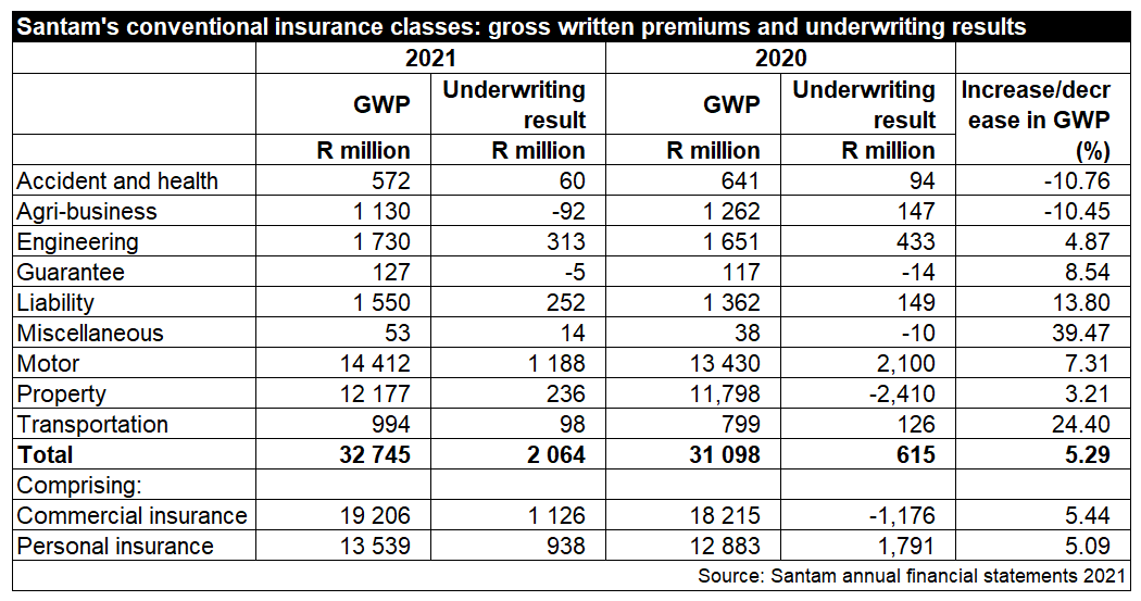 R3.2bn of Santam’s record R24.5bn claims pay-out went to BI ...