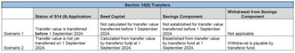 FSCA sets out how benefit transfers must be effected during transition ...