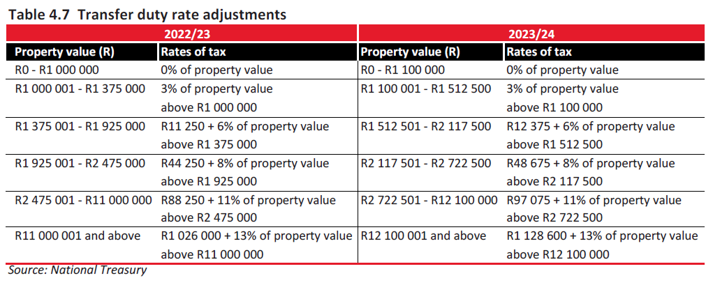 Treasury adjusts transfer duty on property purchases – Moonstone ...