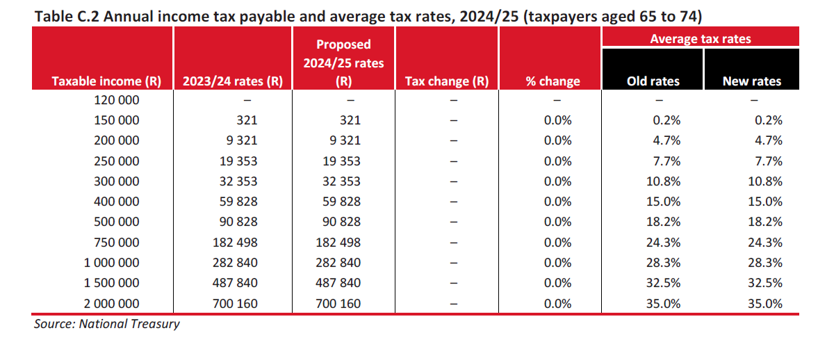 Budget 2024: bad news for personal income taxpayers – Moonstone Information Refinery