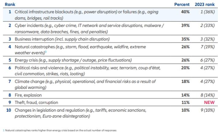 Critical infrastructure blackouts are SA corporates’ biggest worry ...