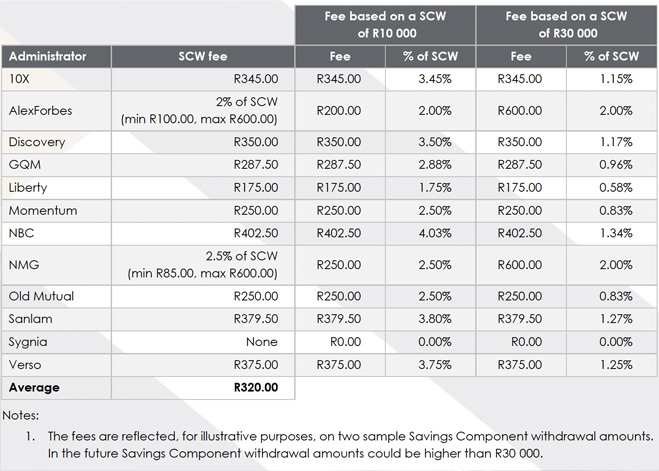 What medium and large administrators are charging for savings ‘pot ...