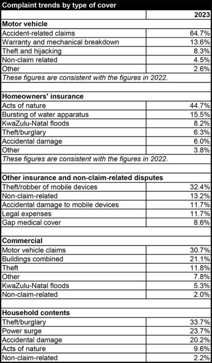 Why policyholders complained to the short-term ombudsman in 2023 ...