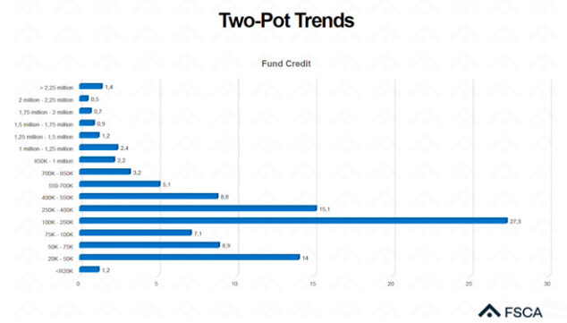 Data reveals trends in members’ two-pot withdrawals – Moonstone ...